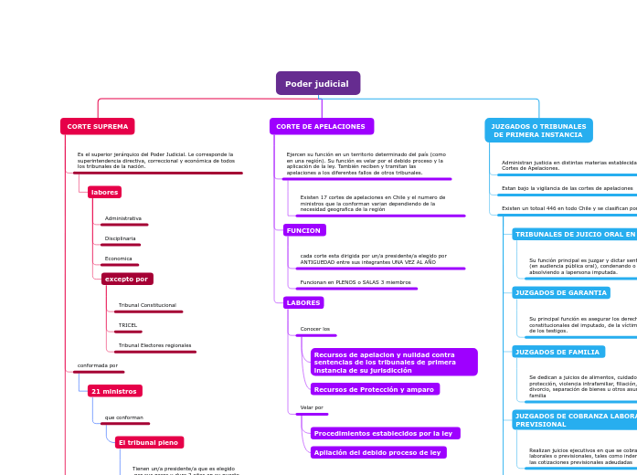 Poder judicial - Mind Map